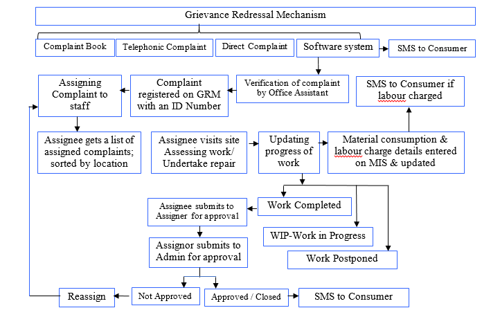 Grievance Redressal Mechanism – Nenmeni Grievance Redressal Mechanism – Nenmeni